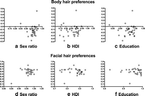 The Three Upper Panels Show The Associations Between Womens Download Scientific Diagram