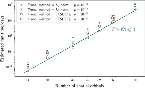 Runtime To Perform Qpe Using Sparse Qubitization Active Spaces From