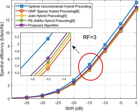 Spectral Efficiency Of Different Algorithms For 64 × 16 Rf 3