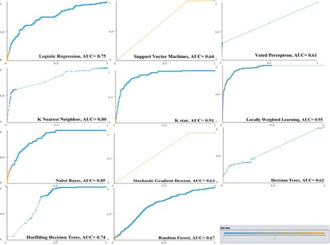Receiver Operating Characteristic Curves Roc And Auc Results Of Ml