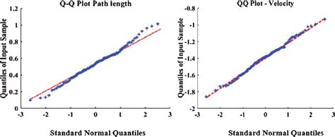 Normality Testing Shown Here Is A QQ Plot For Normality Testing Of The Download Scientific