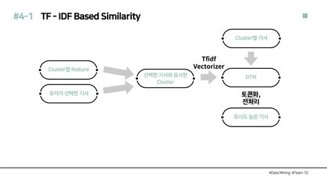 Github Sangil Dm Data Mining Project News Recommendation System