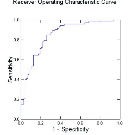 Boxplot For Pon1 Activity Figure 2 Roc Curve Area Under Roc0853 Download Scientific Diagram