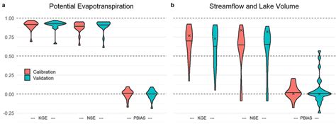 Violin Plots Of Model Performance Metrics For A Potential Download Scientific Diagram