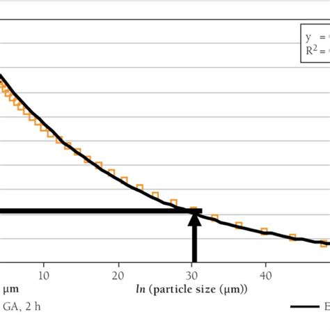 Rosin Rammler Distribution Graph Ln Ln 1cumulative Oversize Download Scientific Diagram