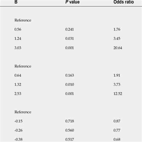 Multivariate Logistic Regression Analyses Of The Relationship Between Download Scientific