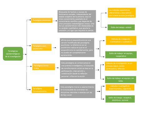 Paradigmas De La Investigacion Alexandra Pdf Paradigma Método