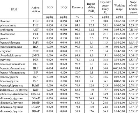 Validation Parameters For The Method Of Determination Of Polycyclic