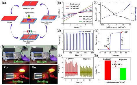 A Schematic Of The Photodetector Fabrication And Operation B Download Scientific Diagram