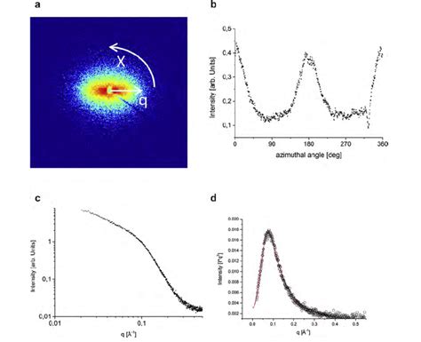Scattering Pattern And The Respective Integrations A Typical