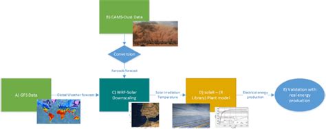 Workflow Of The Hybrid Forecast Tool Download Scientific Diagram