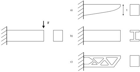 2 The Three Different Structural Optimization Methods For A Cantilever
