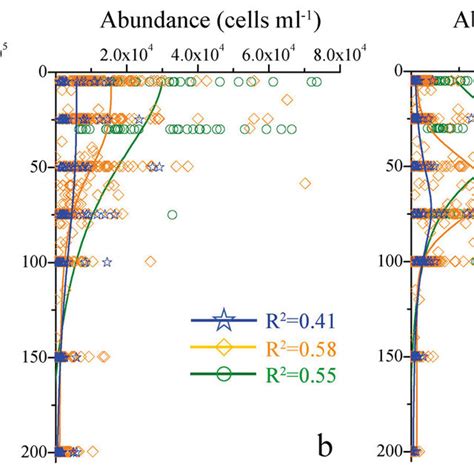 A Ph And B Temperature Optima For Prochlorococcus Marinus Mit 9313 Download Scientific