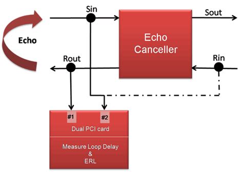 Field Measurement Of Echo Return Loss And Echo Loop Delay