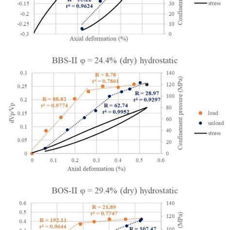 Dilation Factor Plot From Hydrostatic Ultrasonic Tests Of Analogue Download Scientific Diagram