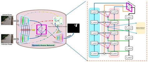 Dynamic Aware Network For Moving Object Detection