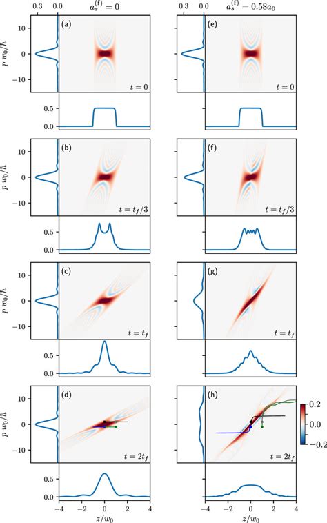 Diffractive Focusing Of A Uniform Bec Viewed From Wigner Phase Space Download Scientific