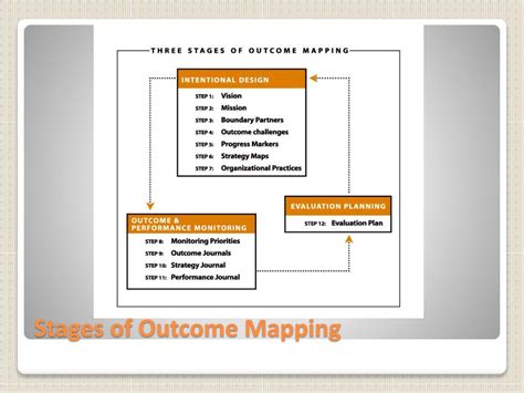 PPT Gendered Outcome Mapping For Development Programs PowerPoint Presentation ID