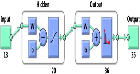 Pattern Net Architecture For Pattern Classification Download