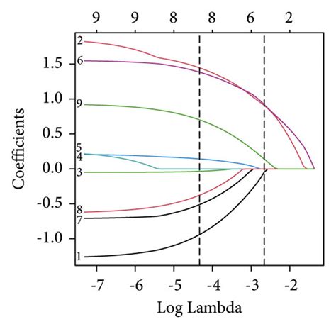 The Optimal Parameters Of The Lasso With An Optimal λ Of 006974 And