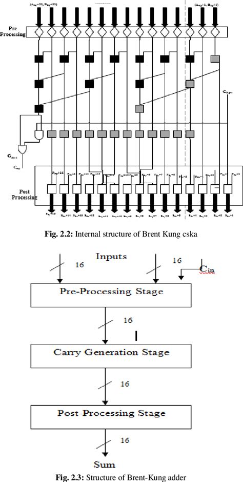 Carry Skip Adder Semantic Scholar