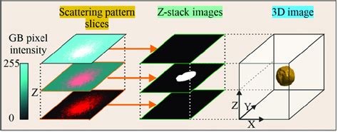 Examples Of The Experimental Scattering Pattern With A Color Gradient