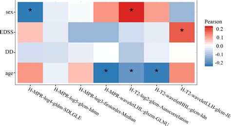 Results Of Correlation Analysis Edss Expanded Disease Severity Scale