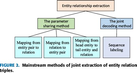 Table 2 From Research On Joint Extraction Method Of Entity And Relation Triples Based On