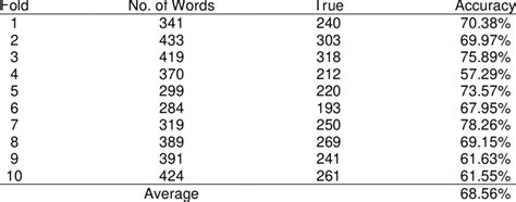 Pos Tagger Evaluation With 10 Fold Cross Validation Download Scientific Diagram