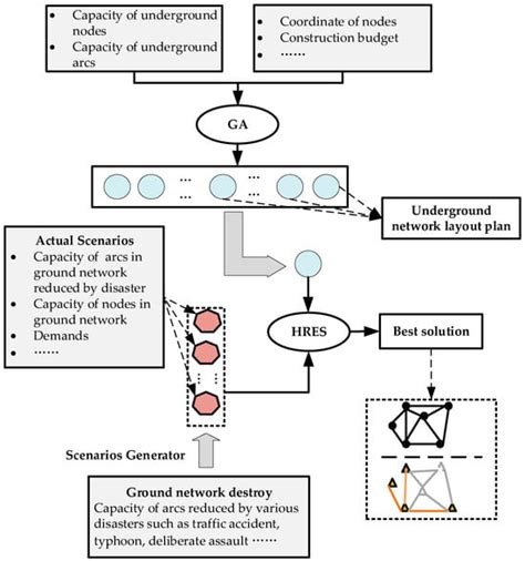 A Hybrid Heuristic Algorithm For Maximizing The Resilience Of Underground Logistics Network Planning