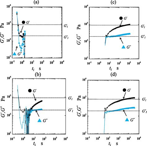Recovery Behavior Of The Storage And Loss Moduli Measured By The