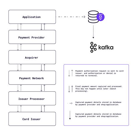 Payments System Architecture Designing For Scale Consistency And