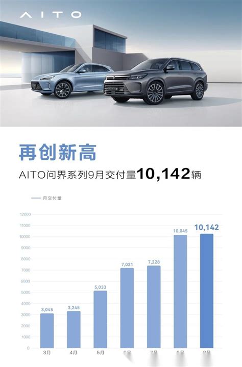 Aito问界系列9月交付10142辆 连续两个月交付量破万 知乎
