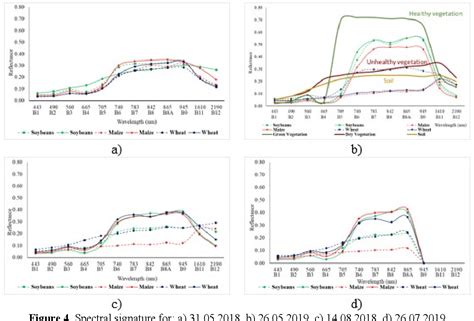 Figure 4 From Monitoring The Crops Phenology Using Time Series Sentinel 2 Images Semantic Scholar