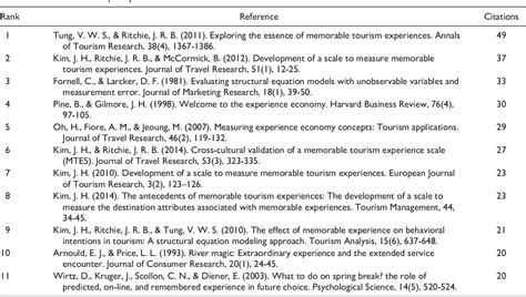 Table 1 From Evolution Of The Memorable Tourism Experience And Future Research Prospects