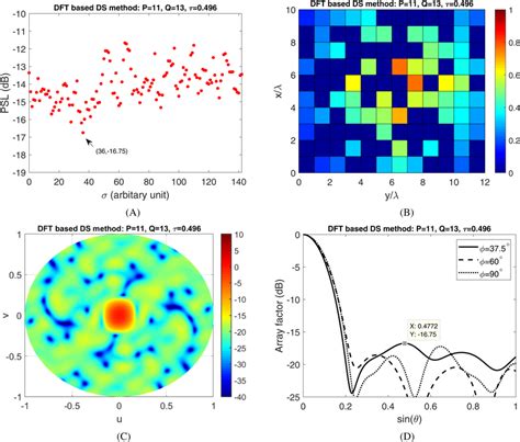 array‐i a variation of peak sidelobe level in hybrid method versus