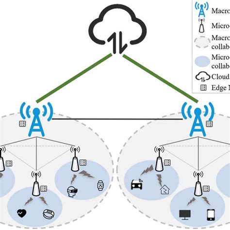 Heterogeneous Collaborative Edge Computing Supported Architecture In Iot Download Scientific