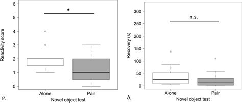 Subjects Reactivity Score A And Heart Rate Recovery B Raw Values Download Scientific