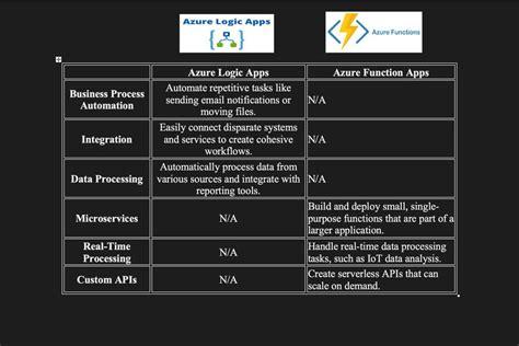 Mohammed Elfatih On Linkedin Azure Cloud Automation Microservices Serverless