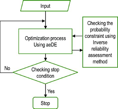 Flow Chart Of The Double Loop Method Download Scientific Diagram