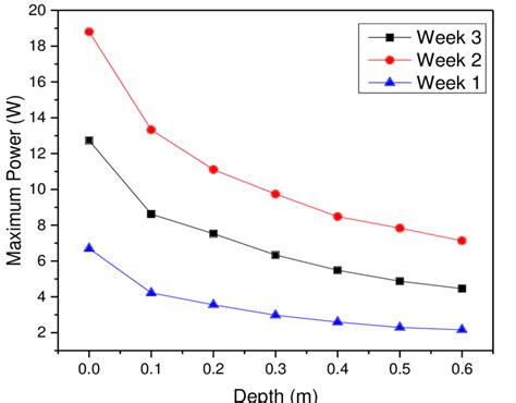 Graph Of Maximum Power Pmax Versus Panel Depth For The Three Weeks