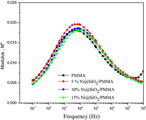The Imaginary Part Of Complex Dielectric Modulus For Pure Pmma And Download Scientific Diagram