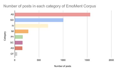 Number Of Posts In Each Label Category Where At Least Two Annotators