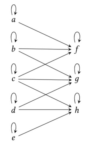 a combinatorial architecture of a convolutional and a pooling layer