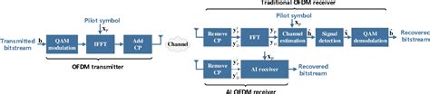 Figure 1 From Artificial Intelligence Aided Ofdm Receiver Design And Experimental Results