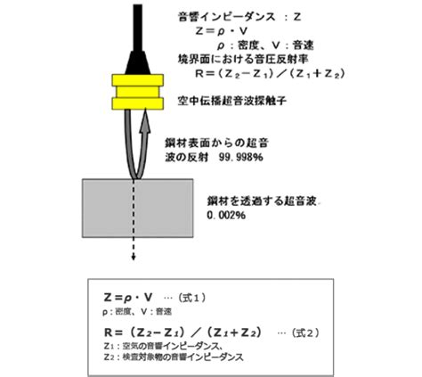 非接触空中伝播超音波によるプリプレグの含浸率評価｜株式会社ケン・オートメーション
