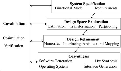 A General System Level Hw Sw Codesign Flow Download Scientific Diagram