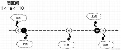 【软件测试之边界值法】 csdn博客