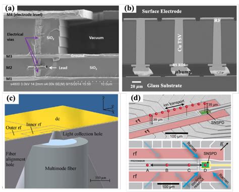A Ion Trap With Multilayer Metallization Underneath Surface Electrode