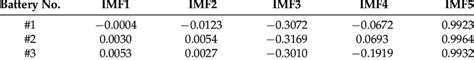 The Pearson Correlation Coefficients Between Preprocessed Capacity Download Scientific Diagram